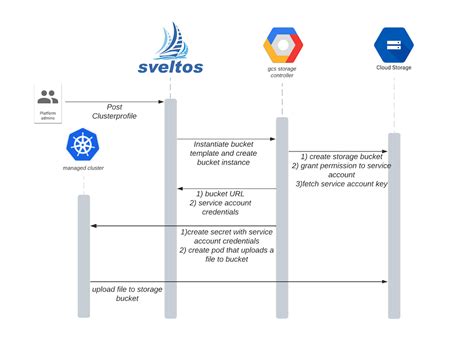 Extending Sveltos Projectsveltos Documentation