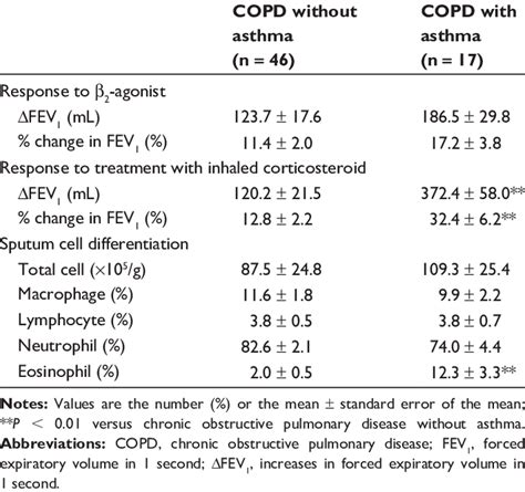Responses To β 2 Agonist And Inhaled Corticosteroid And Cell Analysis