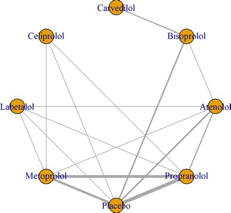 Network Of Beta Blockers Used To Treat Patients With Copd From Rcts
