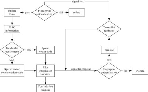 Sparse Vector Overlay Codes And Fingerprint Authentication For Static