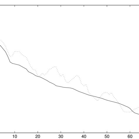 Graphs Showing B T A −1 R K For The Generalised Least Squares Problem Download Scientific