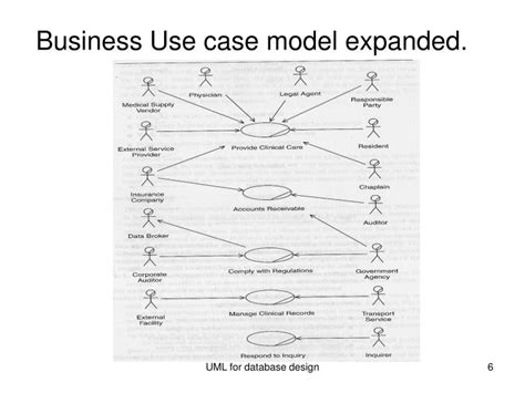 Ppt Business Analysis Naiburg And Maksinchuk Uml For Database Design Powerpoint