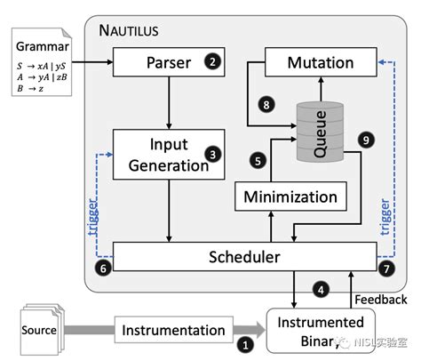 Nautilus：面向语法的灰盒模糊测试方法 安全内参 决策者的网络安全知识库