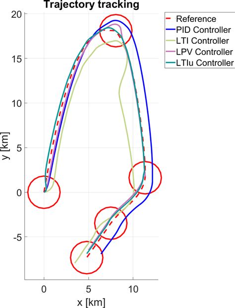 6 tracking performance download scientific diagram
