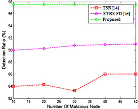 Number Of Malicious Node Versus Detection Ratio Download Scientific