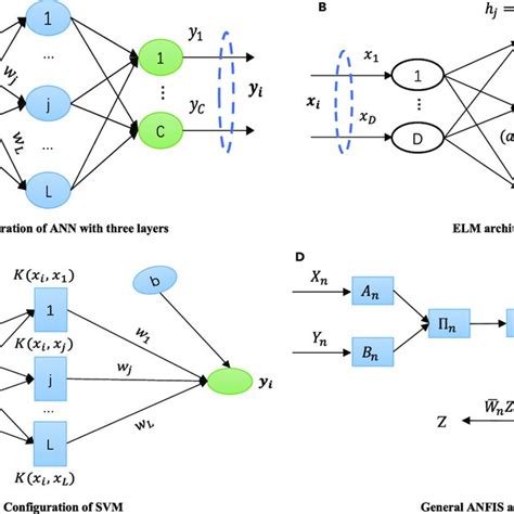 the schematic configurations of four representative shallow neural