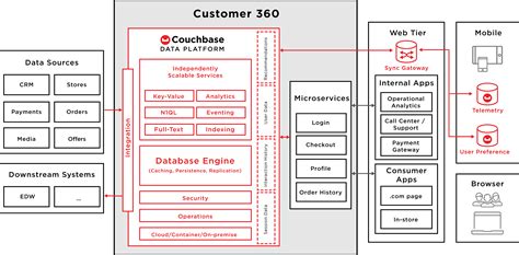 nosql database for e commerce and retailers couchbase