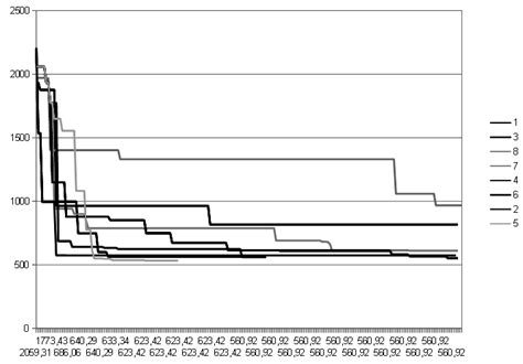 Best Goal Function Values On Algorithms Iterations 1 8 Numbers Of