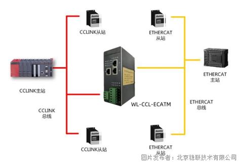 北京稳联技术cclink转ethercat协议网关 Cclink Ethercat 中国工控网