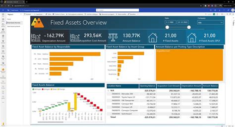 Power Bi Dashboards For Fixed Assets In Microsoft Dynamics 365 Erp