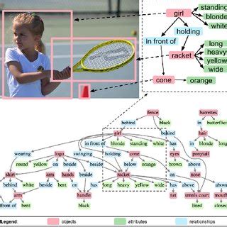 PDF Visual Relationship Detection Using Scene Graphs A Survey