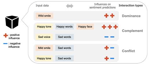 Multimodal Sentiment Analysis Applied Data Science In Tourism