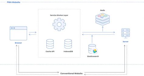 The Role Of Ssr In Progressive Web Apps