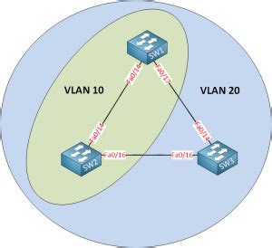 Per VLAN Spanning Tree PVST