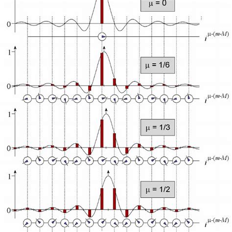 Amplitudes And Phase Of The Bessel Coefficients C M Of The Wave Field U Download Scientific