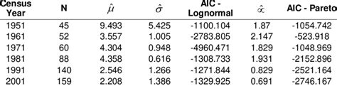Parameter Estimates And Value Of Aic Obtained From The Fitting Of The