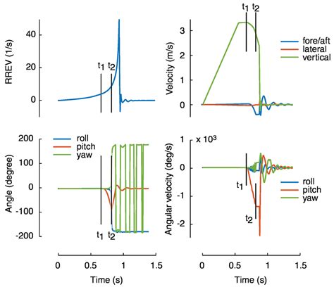 A Sample Of A Successful Inverted Landing A The Position And The
