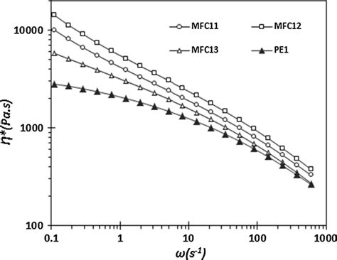 Complex Viscosity Versus Angular Frequency Of Composite Samples Along Download Scientific