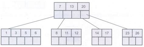 B Tree Operations Properties Algorithm Data Structure