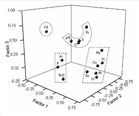 factor analysis plot loadings download scientific diagram