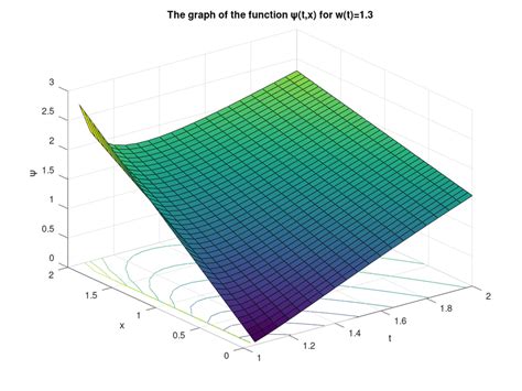 the graph of the function ψ for w t 1 3 on i 1 [1 2] download