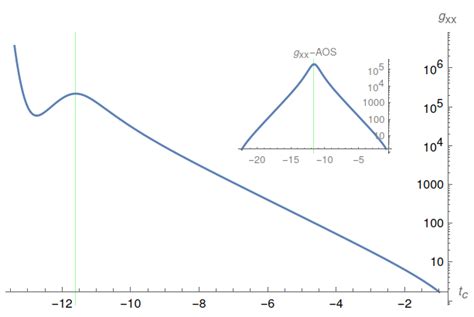 The Metric Component G Xx Given In Equation 98 The Inserting Is The Download Scientific