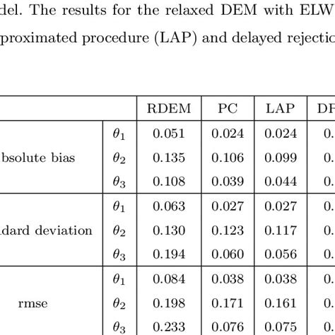The Table Of Mean Of The Absolute Biases Standard Deviations And Root Download Table