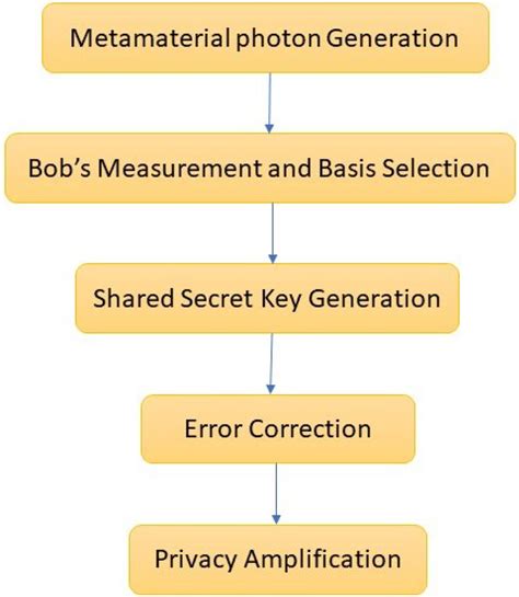 Advancing Quantum Communication Security Metamaterial Based Quantum