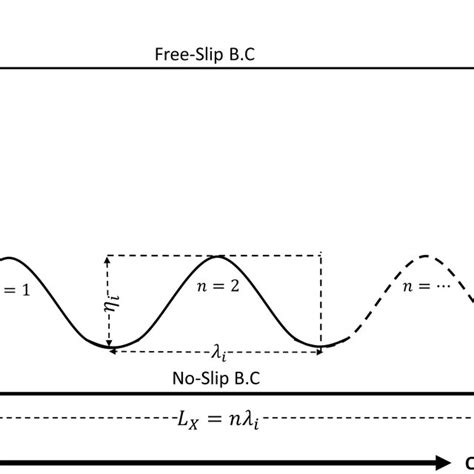 Schematic Plot Of The Model Domain And The Initial Ripple Bed Download Scientific Diagram