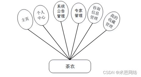 [附源码]java毕业设计茶园文化交流平台论文 茶园茶农文化交流平台的系统用例图 csdn博客
