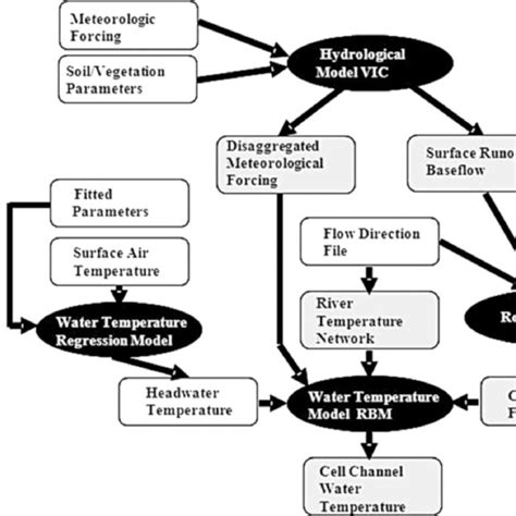 flow diagram for grid based macroscale hydrologic water temperature