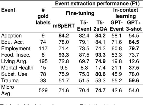 Table 3 From Extracting Social Determinants Of Health From Pediatric Patient Notes Using Large