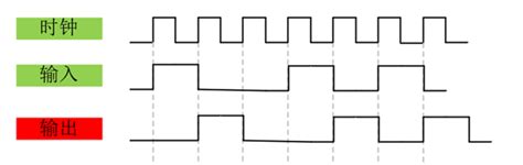 Fpga必备基础5：时序逻辑的开始 寄存器always寄存器波形 Csdn博客