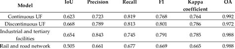 evaluation metrics computed over the validation set for each class
