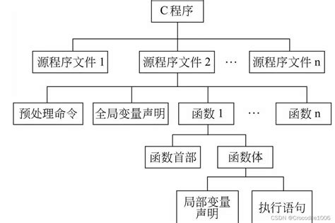 C中的算法含义、c的程序结构和语句、c的输入与输出c算法是什么意思 Csdn博客