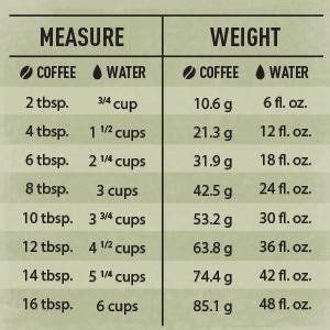 Coffee To Water Ratios For Perfect Brewing