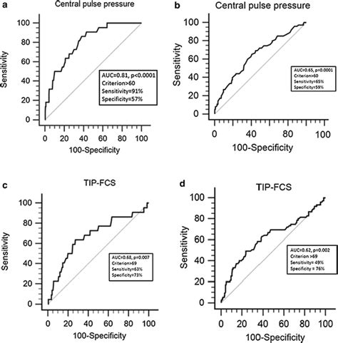 Receiver Operator Curve Analysis For Prediction Of A Primary Endpoint Receiver Operator Curve Analysis For Prediction Of A Primary Endpoint