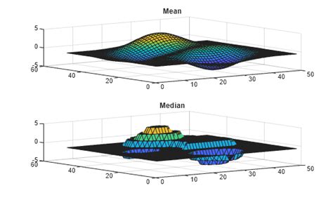 Smoothdata2 Smooth Noisy Data In Two Dimensions Matlab