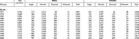 6 Continued Population Age Sex And Legal Marital Status Numbers Download Table