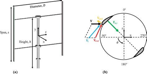 Figure 1 From Multi Objective Calibration Of Vertical Axis Wind Turbine