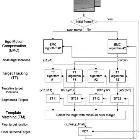 Flow Chart Of Proposed Decision Fusion Algorithm For Correlation Based