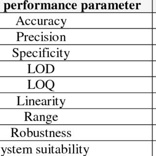 RP HPLC Method Validation Parameters Download Table