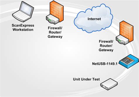 Run Jtag Boundary Scan Tests Over The Internet Corelis Inc
