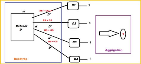 random forest algorithm in machine learning by jagadeesh sanniboina