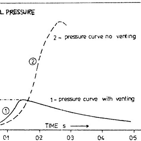 Pdf Venting As A Means Of Mitigating Explosions The Need To Revised