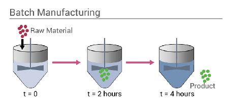 An In Depth Guide To Batch And Continuous Processes