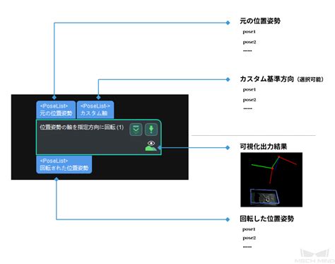 位置姿勢の軸を指定方向に回転