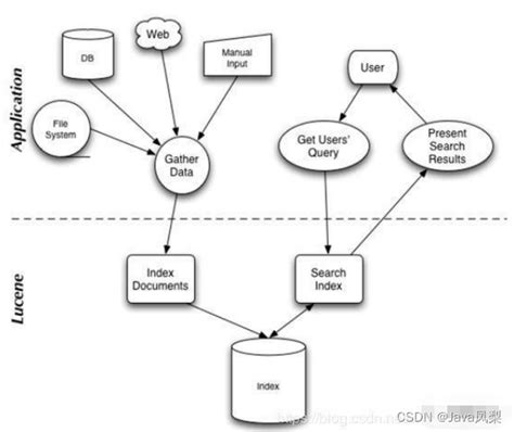 一篇文章帮你搞定elasticsearch面试，java大厂面试题持续更新elasticsearch大厂实践 Csdn博客