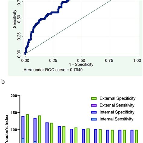 A The Roc Curve Of The Predictive Model The Auc Of The Curve Was Download Scientific Diagram