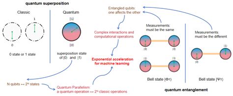 Machine Learning Language Recognition Quantum Computing Frontiers